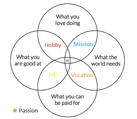intro to 3 day passion finder