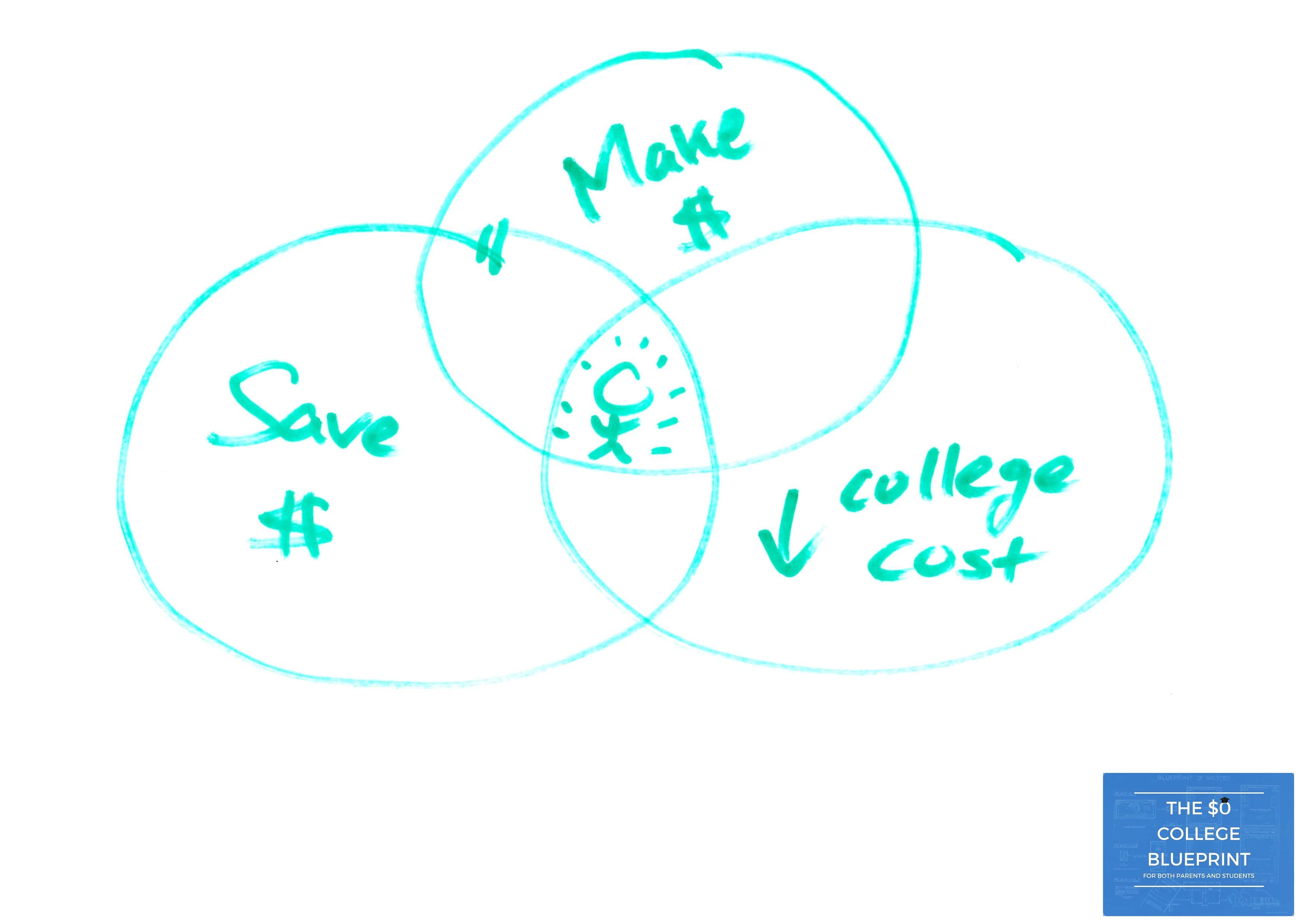 Pay $0 For College Blueprint